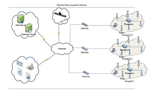 schematic diagram of a real time wireless sensor network layout for
