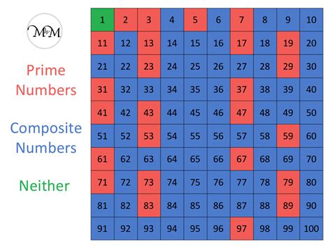 Finding Prime Numbers To 100 Maths With Mum