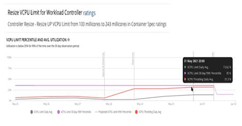 What Is OpenShift CPU Throttling Turbonomic To The Rescue