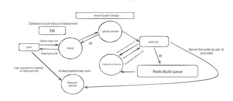 Ratish Jain On Linkedin Systemdesign Developers Code