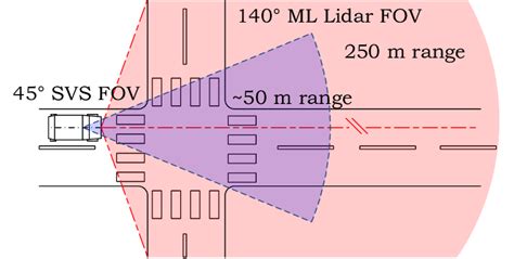 Layout Representation Of The Perception Coverage Provided By The