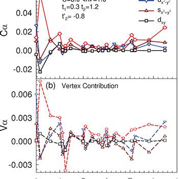 Color Online A Pairing Correlation As A Function Of Distance For Download Scientific
