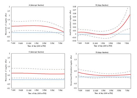 time varying effect model plots depicting the intercept and slope