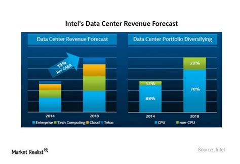 Amd Takes On Intel In The Data Center Processor Market