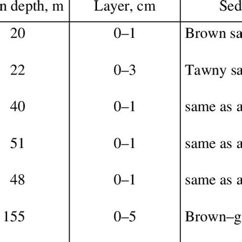 The Region Of Bottom Sediment Sample Collection In The White Sea And Download Table