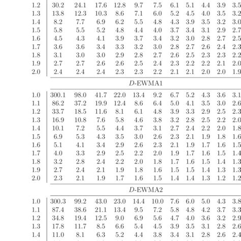 The ARL performance of the upper-sided MEWMA and D-EWMA schemes for ...