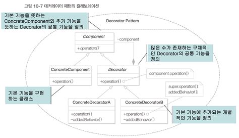 Design Pattern 데코레이터 패턴 동준이 블로그