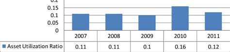 Asset Utilization Ratio 2007 2011 Download Scientific Diagram