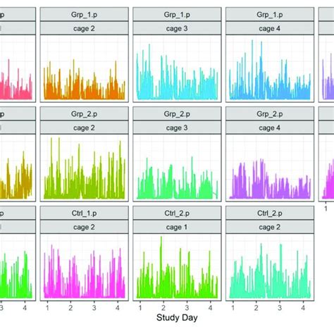 Graph Showing Individual Cage Activity During The Pilot Study Each