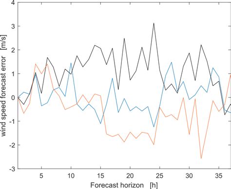 Three Examples Of Outcomes Of Wind Speed Forecast Errors With Arma 1 1