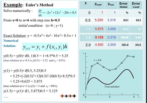 Solved Example Euler S Method Solve Numerically Chegg