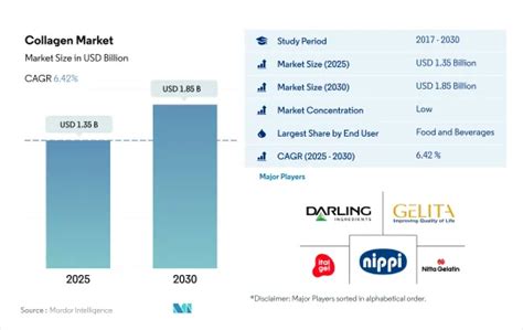 시장보고서 콜라겐 시장 시장 점유율 분석 산업 동향 및 통계 성장 예측2025 2030년 시장보고서 콜라겐 시장 시장 점유율 분석 산업 동향 및 통계 성장 예측2025 2030년