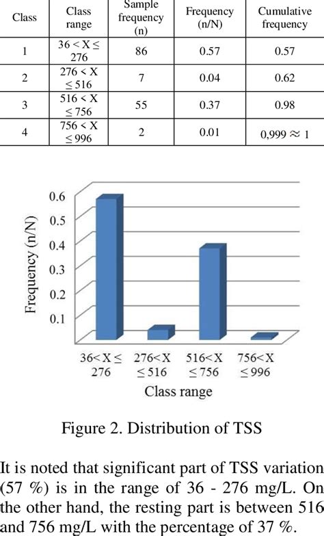 Frequency Analysis Of Influent Tss Download Scientific Diagram