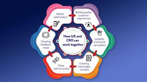 what is the difference between ui ux and cro
