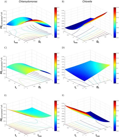 Response Surface 3d And Contour 2d Plots Of Two Way Interactions Of