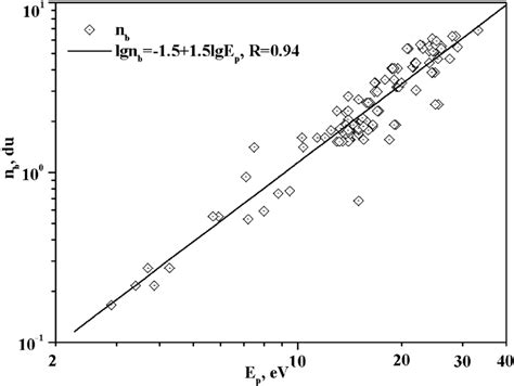 Log Log Plot Of Calculated Electron Density At The Boundary Of Download Scientific Diagram