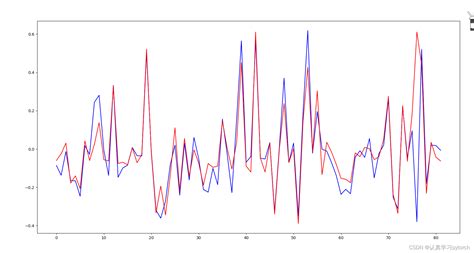 pytorch lstm时间序列预测问题踩坑 pytorch pytorch时间预测峰值预测不准 csdn博客