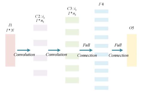 Figure 1 From Motor Imagery Eeg Signal Recognition Using Deep Convolution Neural Network