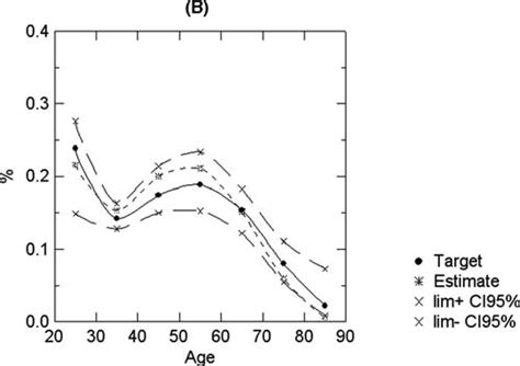 Estimations Using The Iterative Bayesian Procedure Of The Same Download Scientific Diagram