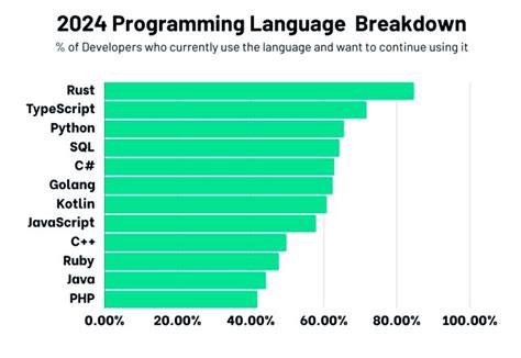 Muhammad Ikram Saeed Codewithik On Linkedin 🎯 Codewithik Best Programming Languages To