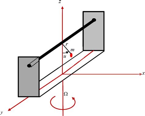 Dynamics Of Nonlinear Pendulum Equations Modified Homotopy