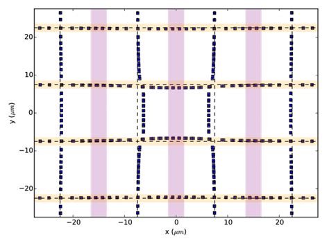 27 Pixel Boundary Positions Shifting With Stored Charge The Central