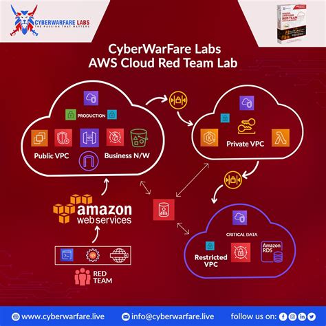 Yash Bharadwaj On Linkedin Redteam Cyberwarfare Cybersecurity