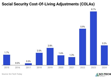 Social Security Statistics By Revenue Expenditure And Facts