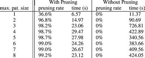 Comparison Of Computational Efficiency With Or Without Tree Pruning Download Scientific Diagram