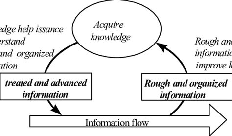Acquire Knowledge