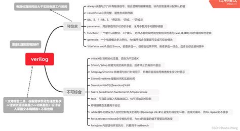 Verilog语句是否可综合性总结以下哪个是verilog可综合语句 Csdn博客