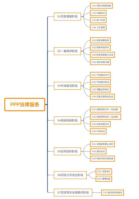 收藏：ppp全流程操作指引 Icourt 项目
