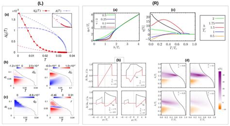 Dependence Of Superconducting Diode Effect On The System Parameters And