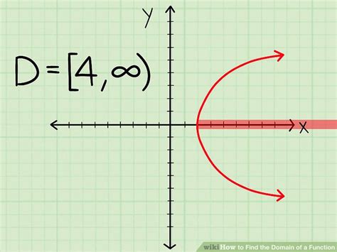 7 Ways To Find The Domain Of A Function Wikihow