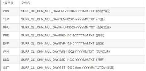 全国2400站点地面气候资料日值数据集（v30）数据说明与数据处理中国地面气候资料日值数据集v30购买 Csdn博客