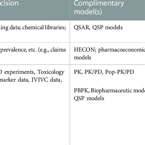 Data Model And Stage Gate Decision Connectivity In A Traditional Midd