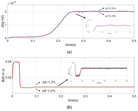 Comparison Of Inertia And Friction Coefficient Identification Results Download Scientific