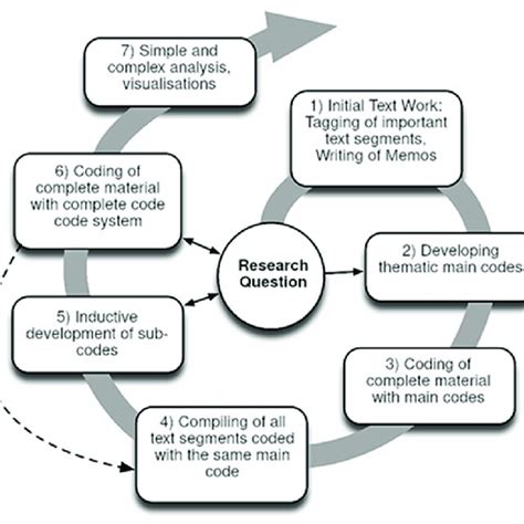 Main And Sub Codes Used For Coding The Interviews Download