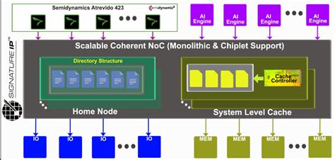 Semidynamics And Signatureip Create A Fully Tested Risc V Multi Core