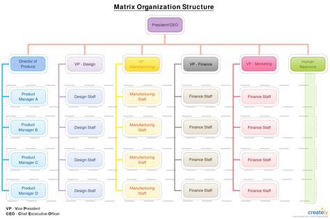 Matrix Organization Structure Diagram Organisational Organiz