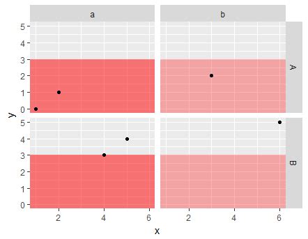 R Using Geom Rect With Facets Stack Overflow