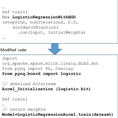 Original And Modified Code For The Logistic Regression Example Download Scientific Diagram