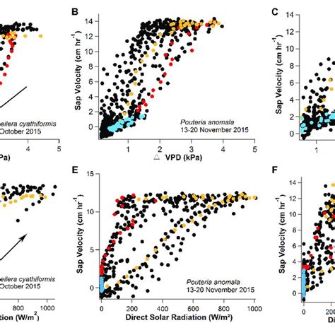 One Week Data With 15 Min Observation Intervals Showing Clockwise Download Scientific Diagram