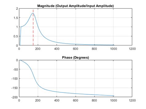 measure frequency response by using complex data in stateflow matlab