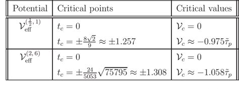 table 3 from tachyon condensation in cubic superstring field theory