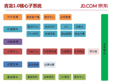 千万级电商物流系统是怎么练成的 来自京东青龙系统的最佳实践 Airjd 焦点