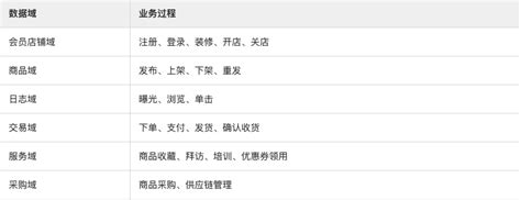 数仓的主题和主题域应该怎么划分呢？ 人人都是产品经理