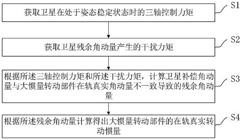 Method For Estimating Rotational Inertia Of Satellite Large Inertia Rotating Component On Orbit
