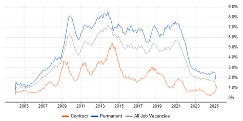 Php Contracts In The South West Co Occurring Skills And Contractor Rates