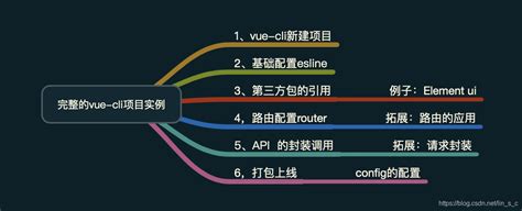 Vue Cli Vue2项目的完整搭建,新建,配置,路由配置,api封装,到打包上线vue Cli2 Csdn博客 Vue Cli Vue2项目的完整搭建,新建,配置,路由配置,api封装,到打包上线vue Cli2 Csdn博客